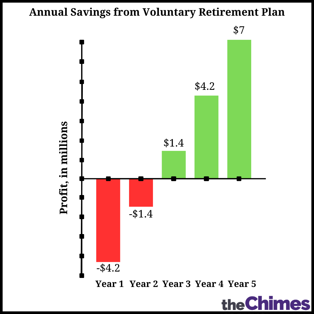 New cost-saving early retirement incentive offered to 86 university ...